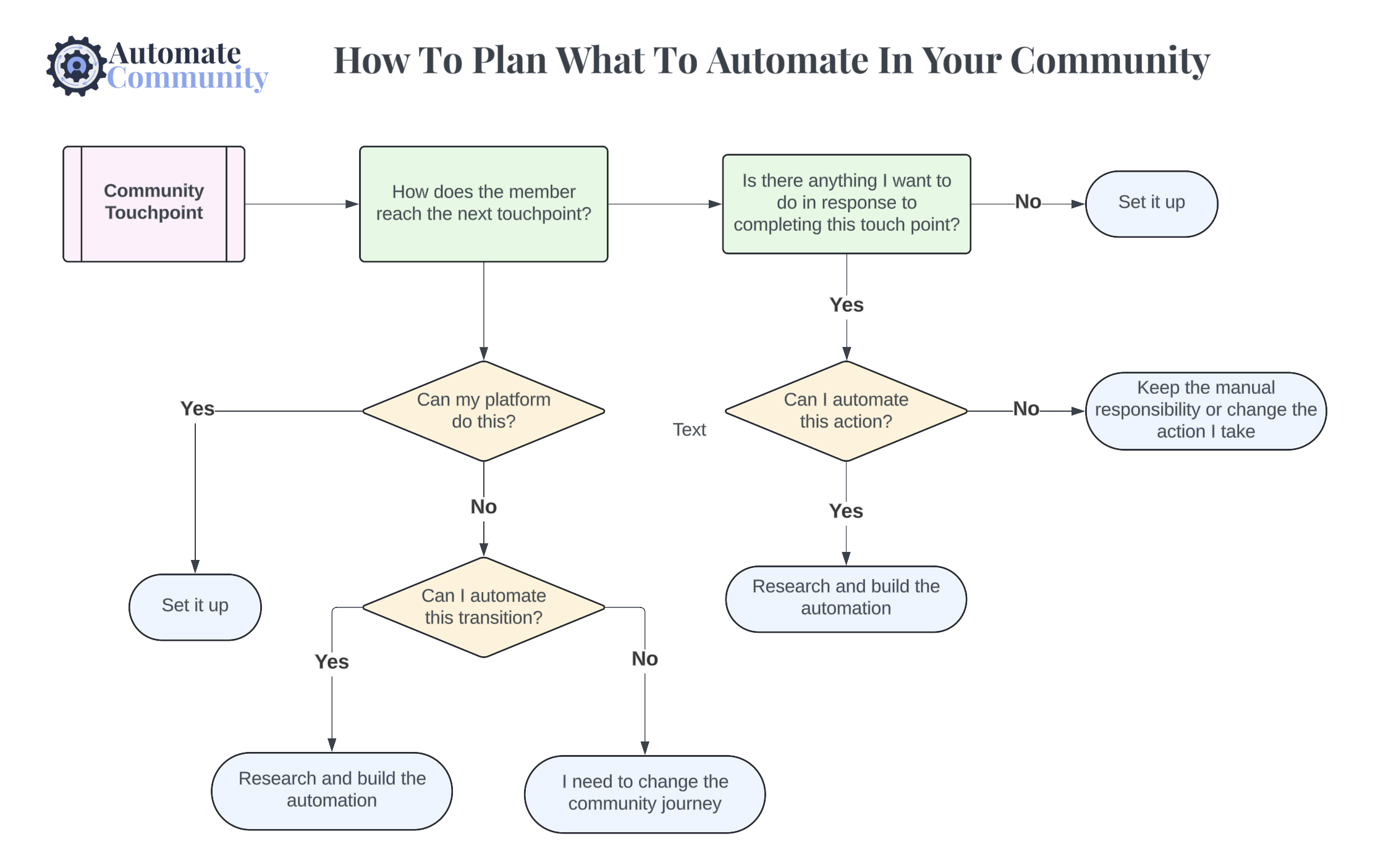 How To Discover Which Automations To Build For Your Specific Community 8646