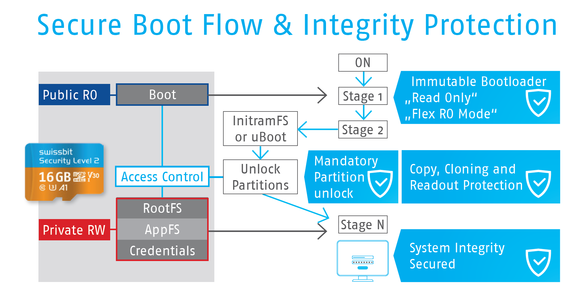 Retrofit Flash Integrity Protection | Swissbit