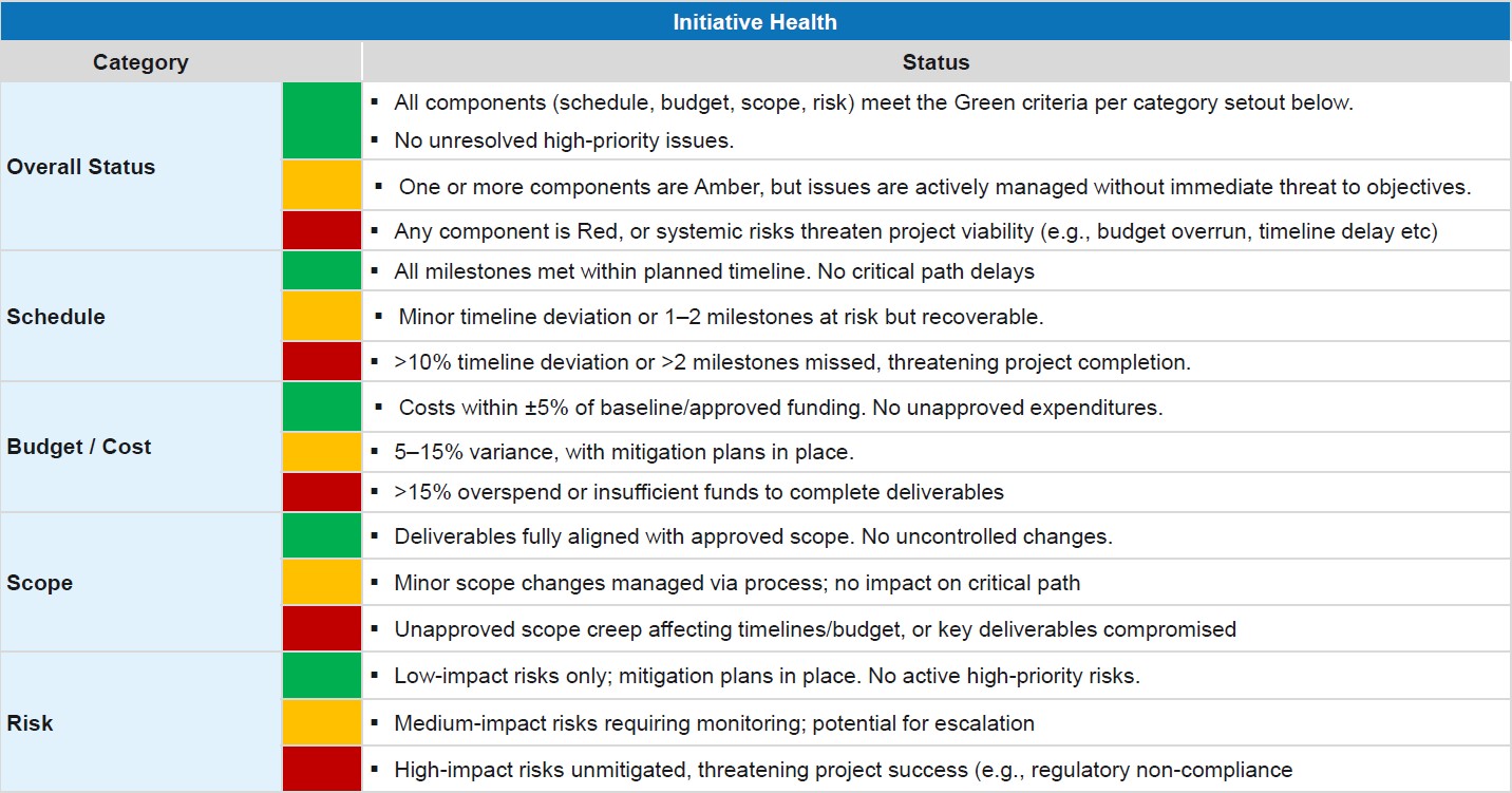 Reporting Red, Amber Green (RAG) Status to communicate project health ...