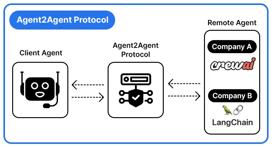 Agent-to-Agent Protocol: Helping AI Agents Work Together Across Systems | Analytics Vidhya