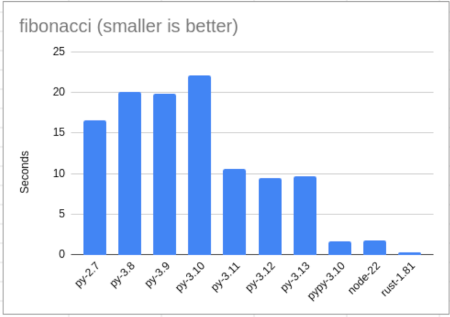 Python performance and Python vs Rust | Pybites
