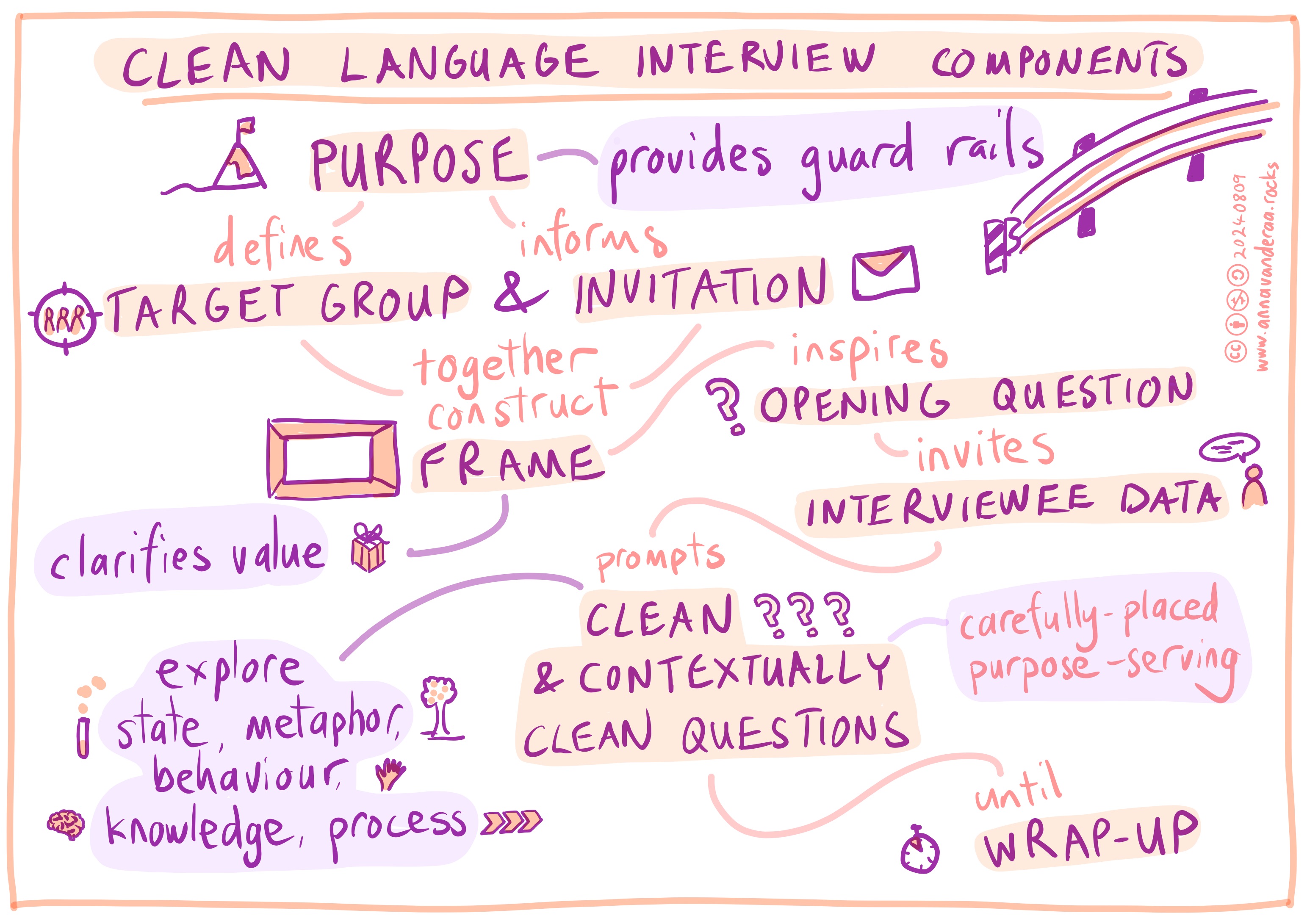 Clean Language Interview Components - visual notes | Clean Campus