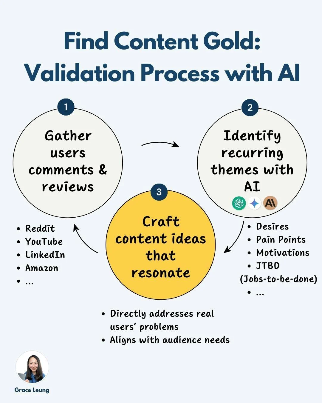 Find Content Gold: 3-Step Content Validation Process with AI | Grace ...