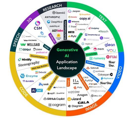 Generative AI Applications Landscape | Analytics Vidhya