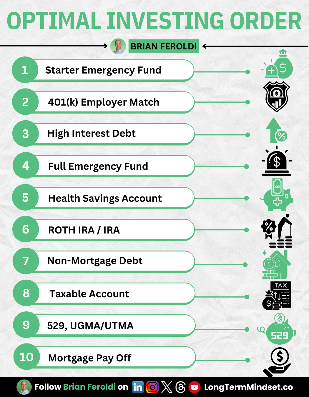 Optimal Investing Order Infographic | Long-Term Mindset Hub
