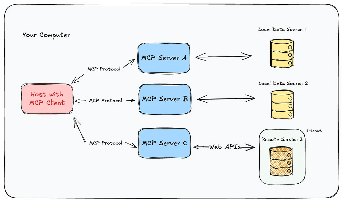 Let's Understand MCP ( Model Context Protocol) | Analytics Vidhya
