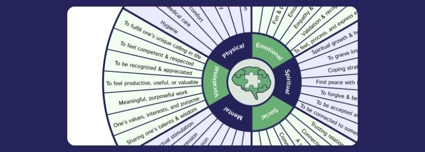 Article: The ABC Dementia Needs-Based Approach to Care | ABC Dementia