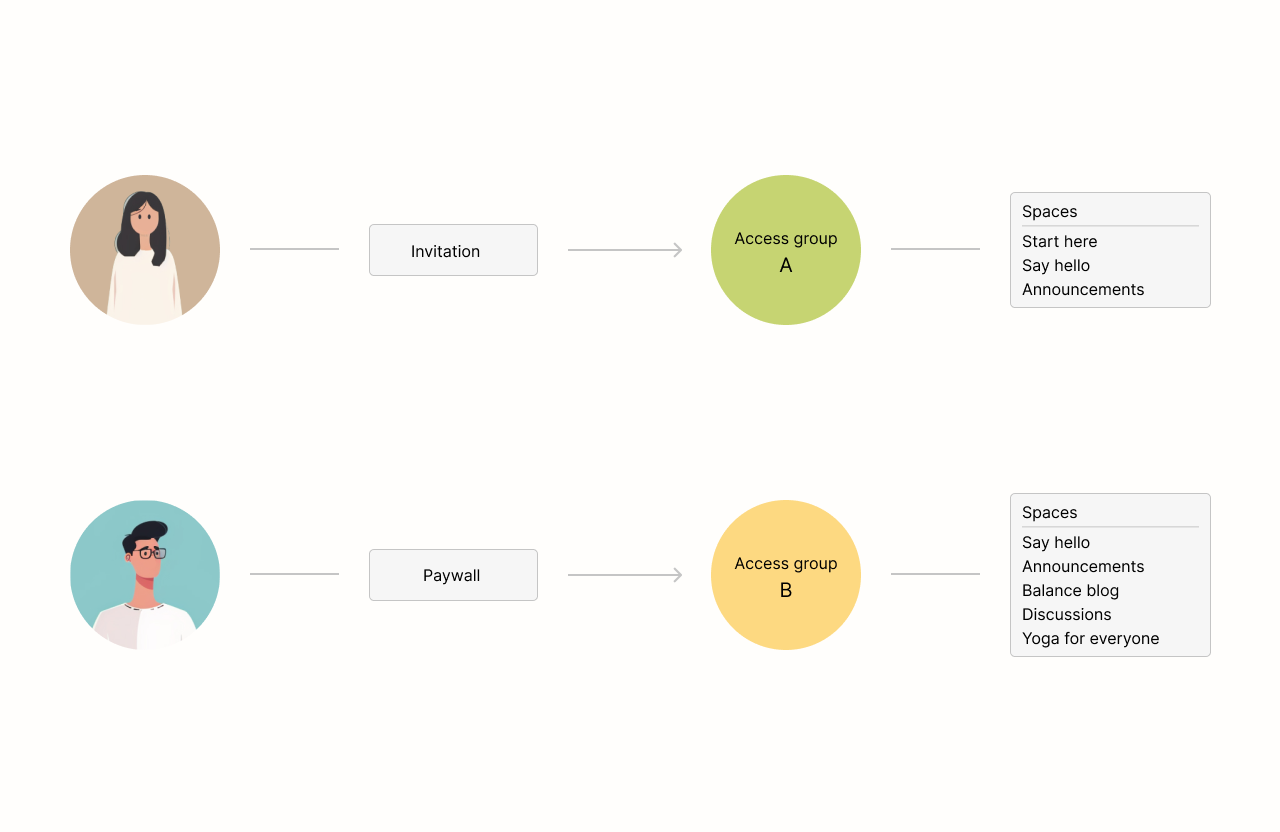 Get to know access groups | Circle Knowledge Base